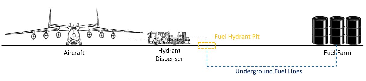 What are Jet Fuel Hydrant System Solutions? - GM&CG - GROUP CéSAR